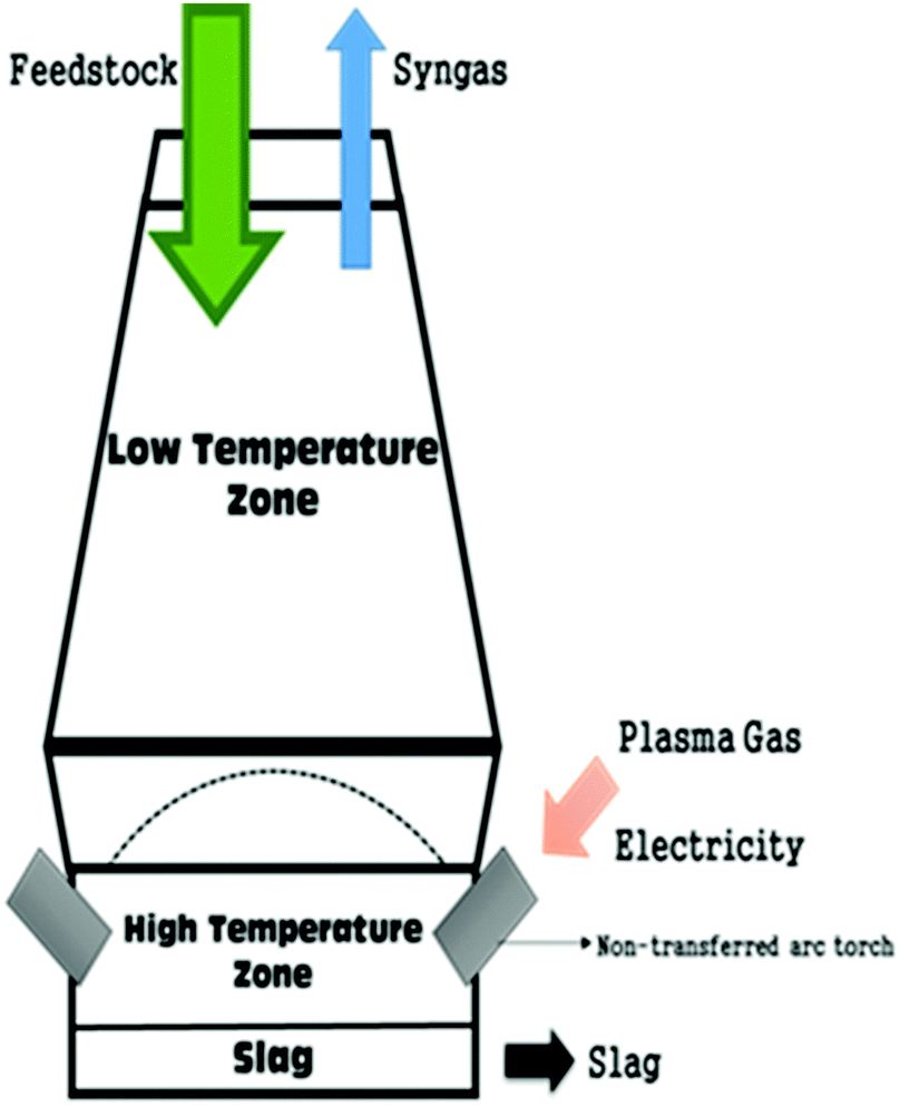 An overview of advances in biomass gasification - Energy ...