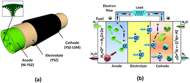 A highly-robust solid oxide fuel cell (SOFC): simultaneous greenhouse ...