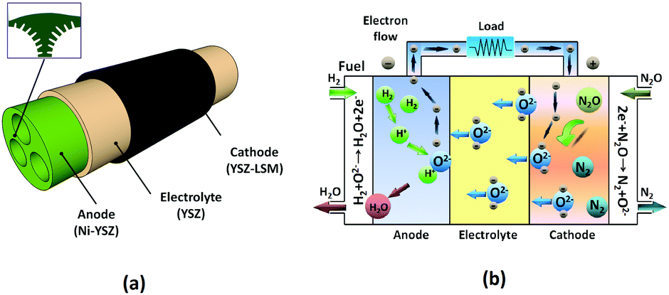 Sofc A High Performance, Low Temperature Solid Oxide Fuel Cell ...