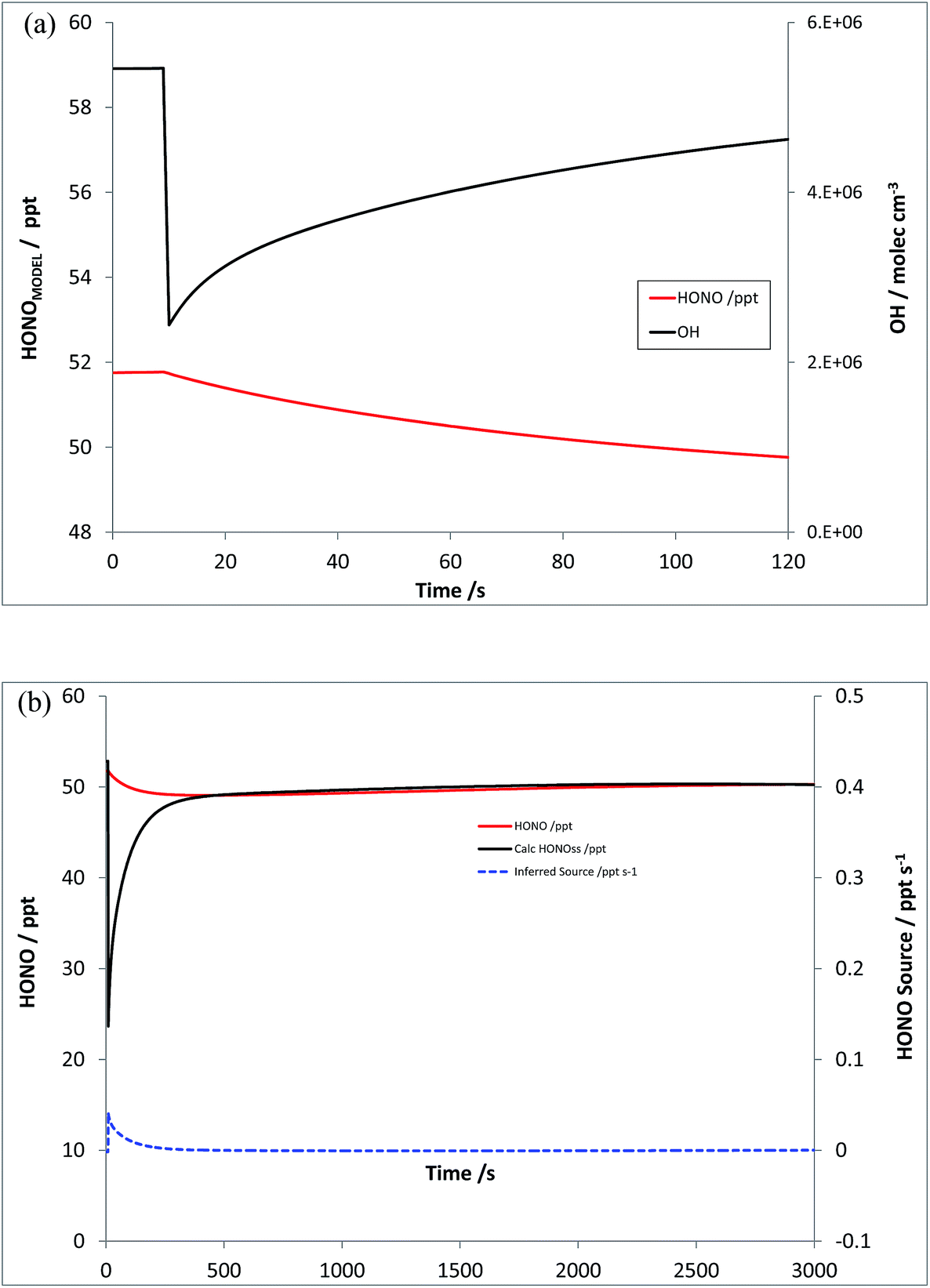 On the interpretation of in situ HONO observations via photochemical ...