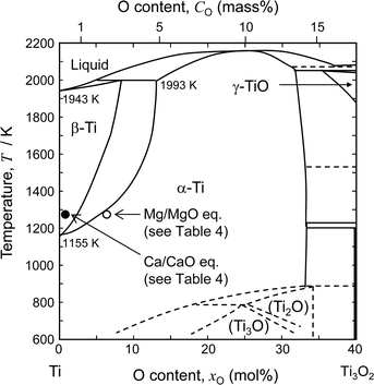 Direct oxygen removal technique for recycling titanium using molten ...