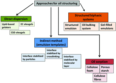 Edible oil structuring: an overview and recent updates - Food ...