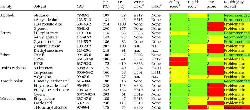 CHEM21 selection guide of classical- and less classical-solvents ...