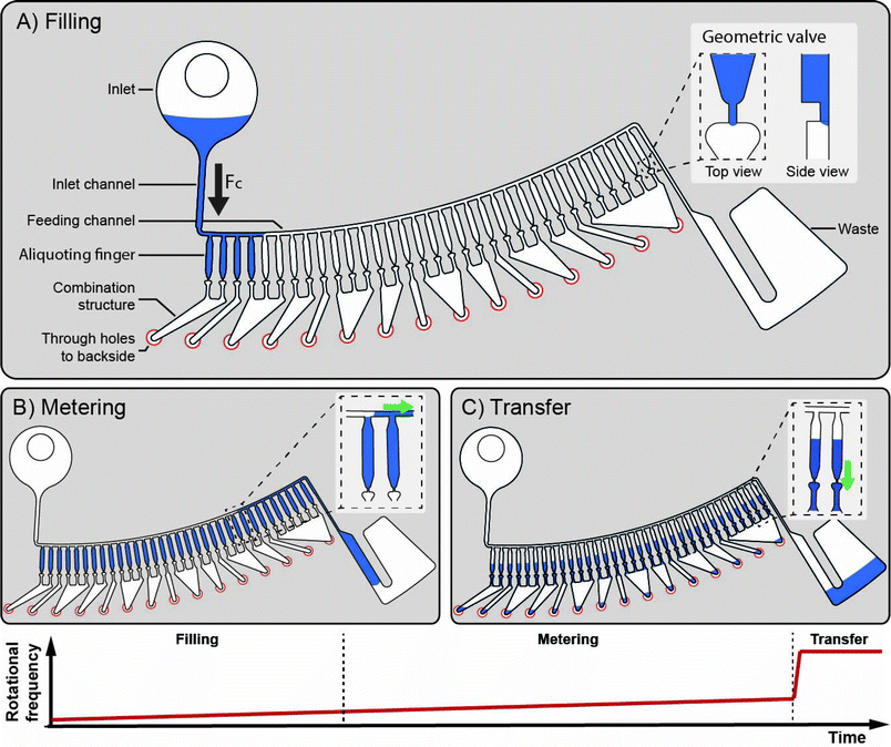 LabDisk for SAXS: a centrifugal microfluidic sample preparation ...