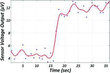 A microfluidic, dual-purpose sensor for in vitro detection of ...