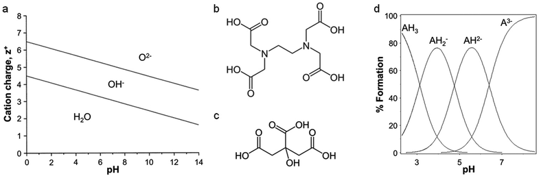 The evolution of ‘sol–gel’ chemistry as a technique for materials ...