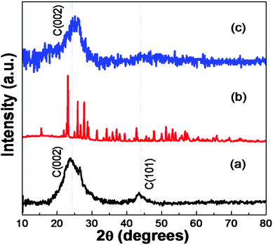 Performance study of magnesium–sulfur battery using a graphene based ...