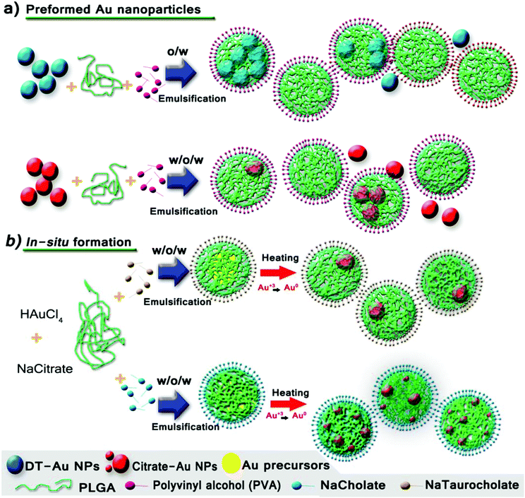 A simple approach to obtain hybrid Au-loaded polymeric nanoparticles ...