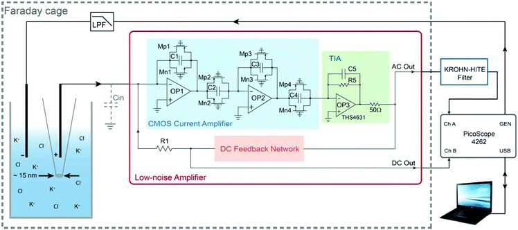 High-speed detection of DNA translocation in nanopipettes - Nanoscale ...