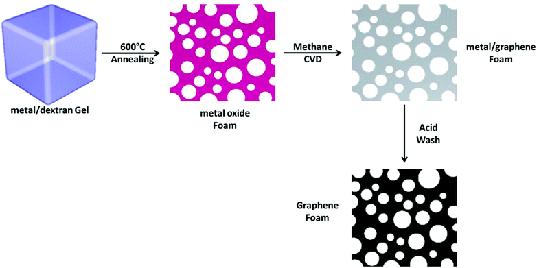 Formation of 3D graphene foams on soft templated metal monoliths ...