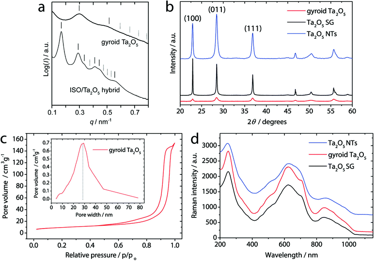 Ordered gyroidal tantalum oxide photocatalysts: eliminating diffusion ...
