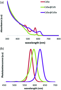 The effect of atomic disorder at the core–shell interface on stacking ...