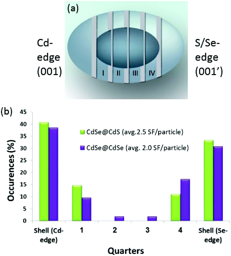 The effect of atomic disorder at the core–shell interface on stacking ...