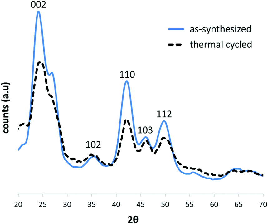 The effect of atomic disorder at the core–shell interface on stacking ...