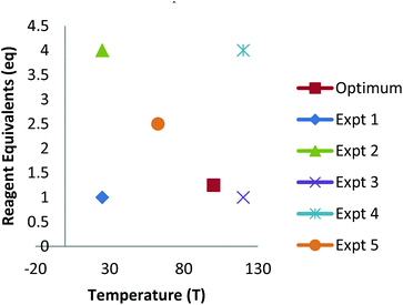 The application of design of experiments (DoE) reaction optimisation ...