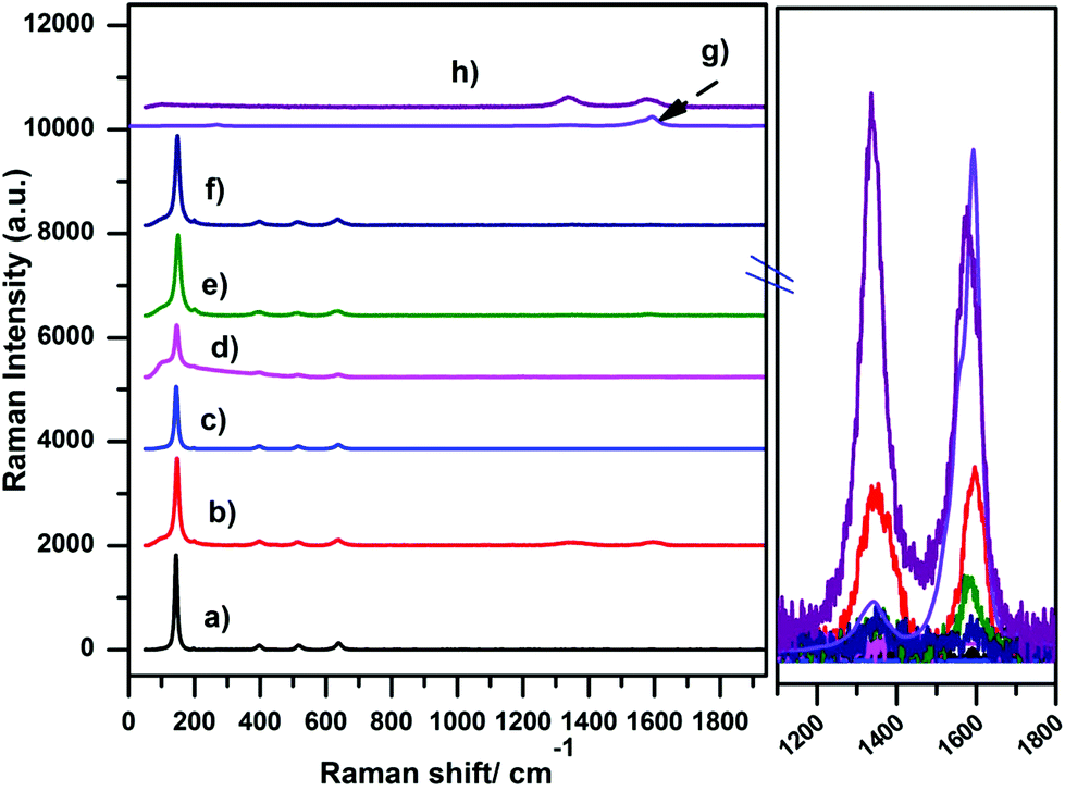 Sonochemical/hydration–dehydration synthesis of Pt–TiO 2 NPs/decorated ...