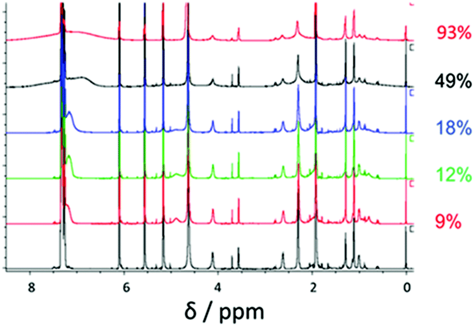 Addition of water to an alcoholic RAFT PISA formulation leads to faster ...