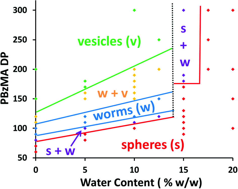 Addition of water to an alcoholic RAFT PISA formulation leads to faster ...