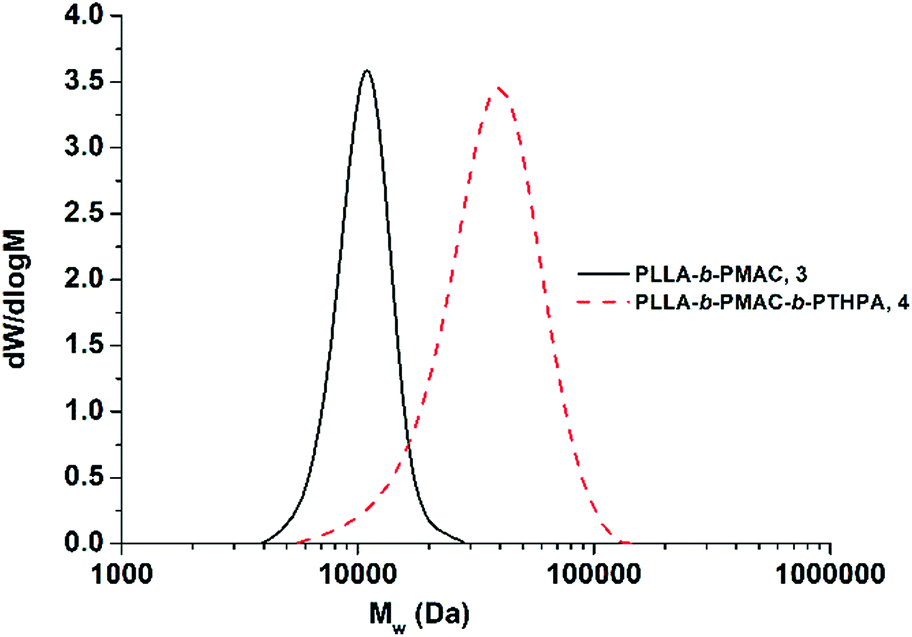 Core functionalization of semi-crystalline polymeric cylindrical ...