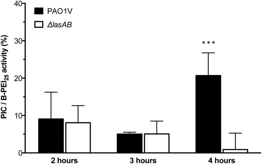 Enzyme-responsive polyion complex (PIC) nanoparticles for the targeted ...
