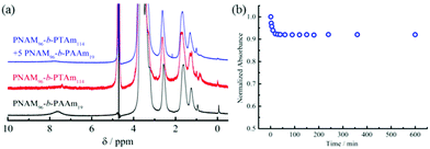 Micellar nanoparticles with tuneable morphologies through interactions ...