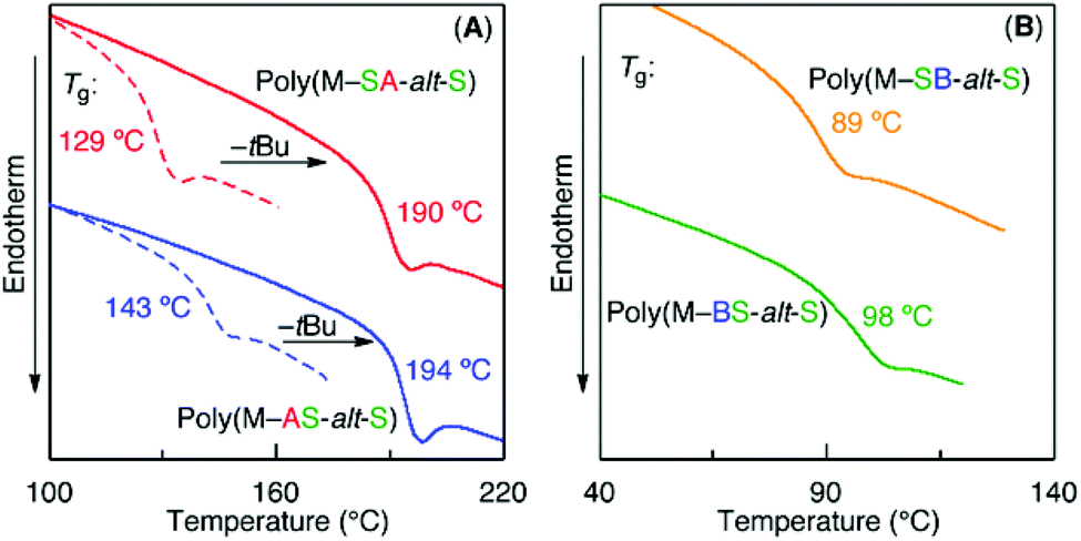 Sequence-regulated vinyl copolymers with acid and base monomer units ...