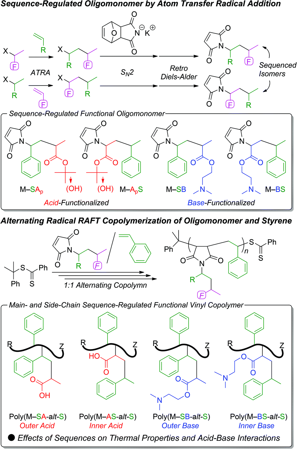 Sequence-regulated vinyl copolymers with acid and base monomer units via atom transfer radical ...