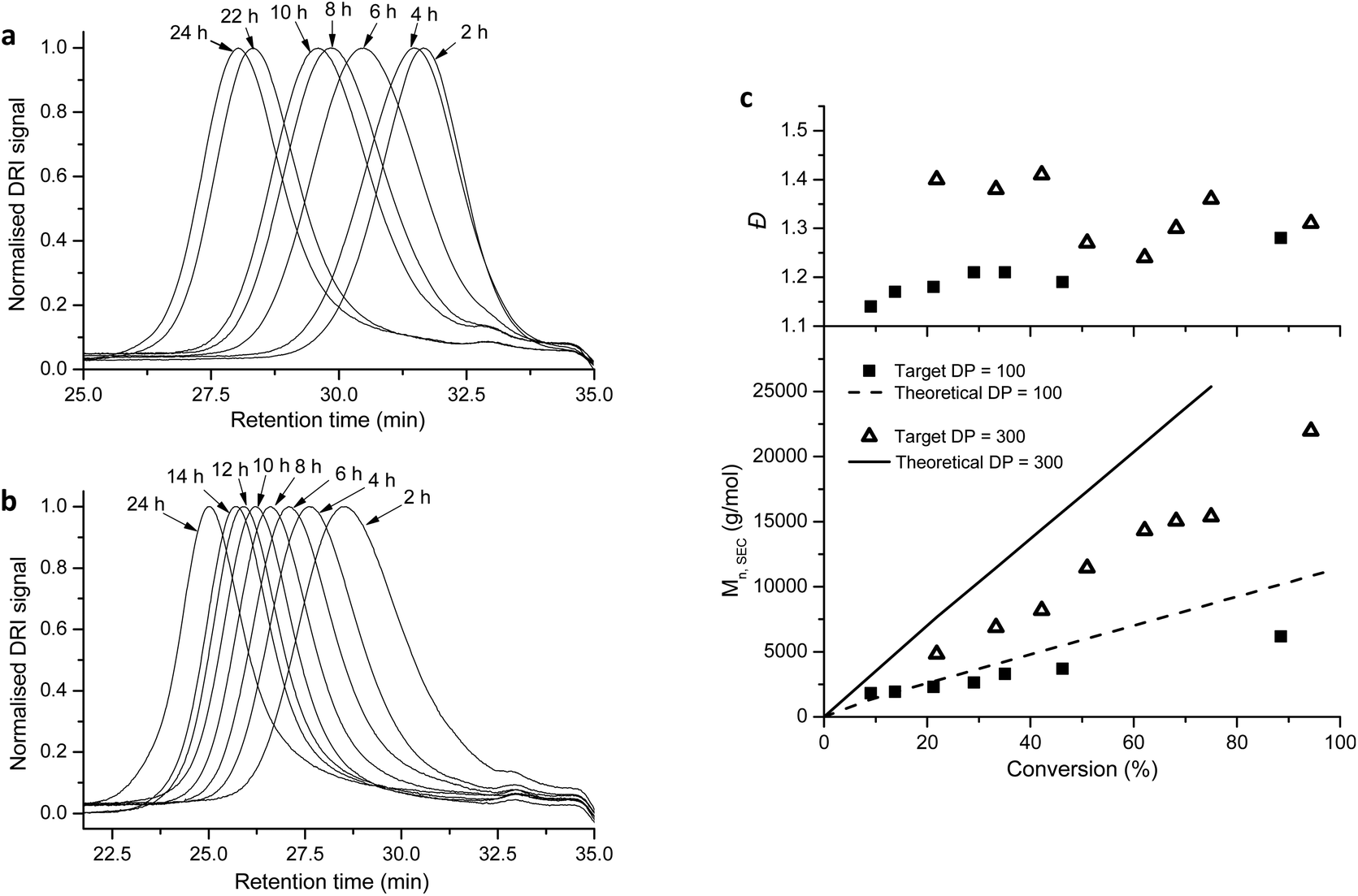 Synthesis of α,ω-heterotelechelic PVP for bioconjugation, via a one-pot ...