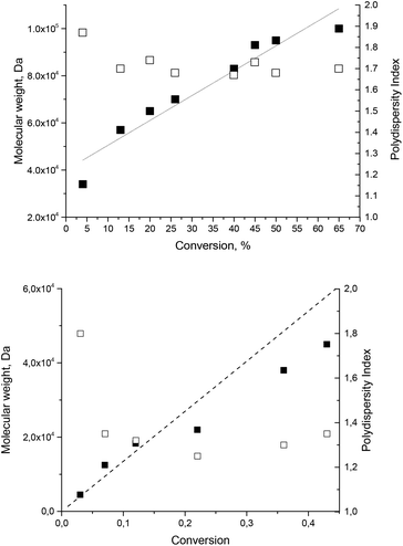 Trityl-based alkoxyamines as NMP controllers and spin-labels - Polymer ...