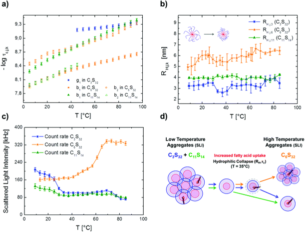 Tunable dynamic hydrophobic attachment of guest molecules in ...