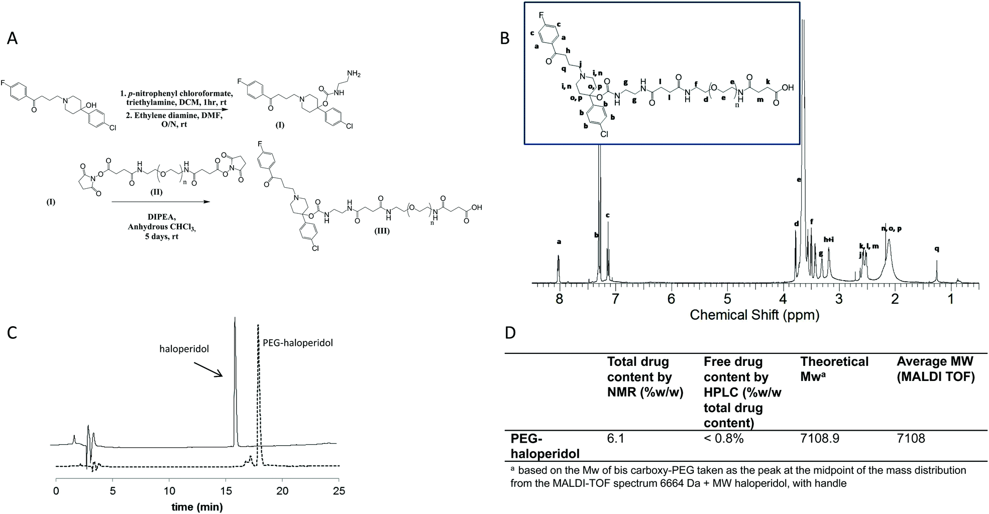 A novel PEG–haloperidol conjugate with a non-degradable linker shows ...