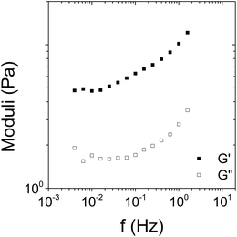 Sol–gel reversible metallo-supramolecular hydrogels based on a ...