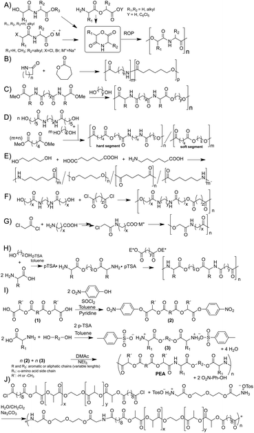 Poly(ester amide)s: recent insights into synthesis, stability and ...
