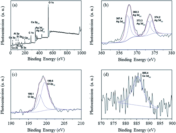 Cerium-doped gehlenite supporting silver/silver chloride for continuous ...