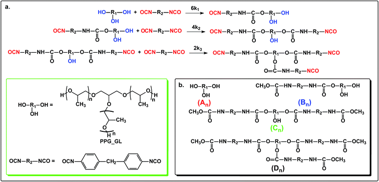 Uncatalyzed reactions of 4,4′-diphenylmethane-diisocyanate with polymer ...