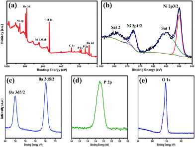 High capacitive amorphous barium nickel phosphate nanofibers for ...