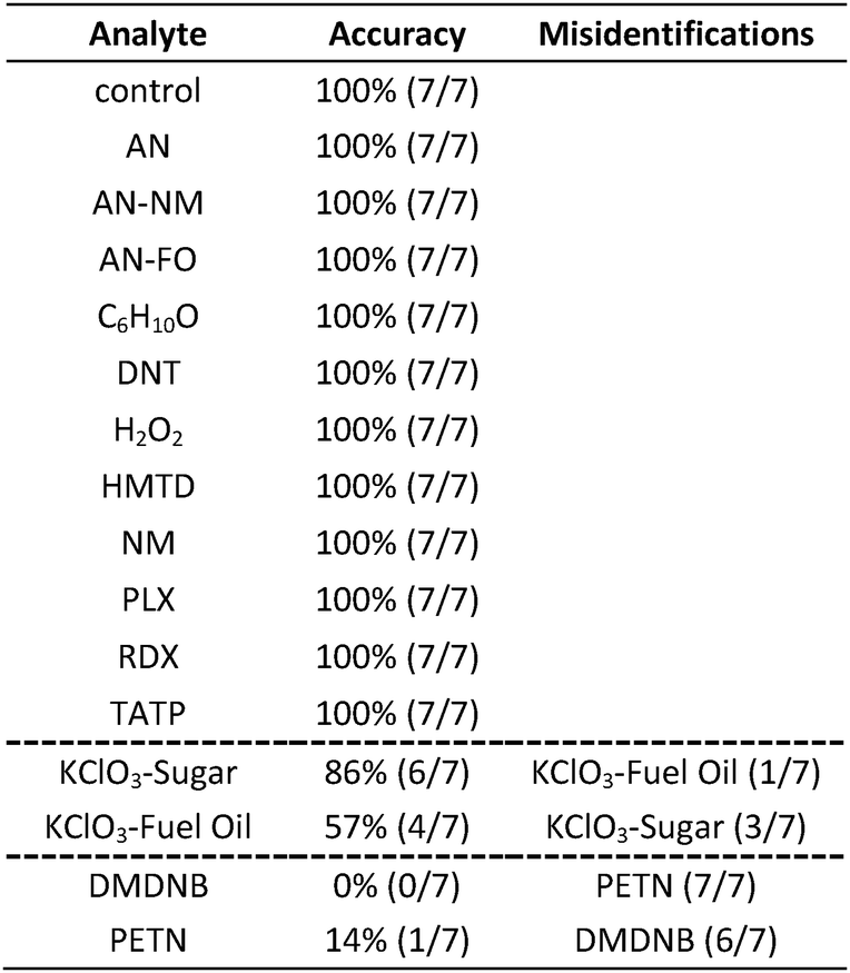 An optoelectronic nose for identification of explosives - Chemical ...