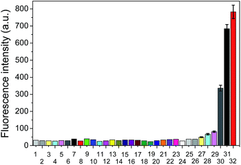 Development of a red fluorescent light-up probe for highly selective ...