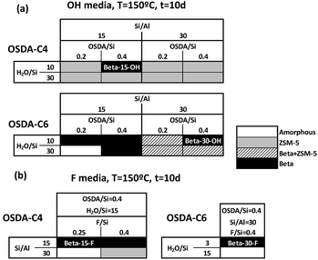 High-silica nanocrystalline Beta zeolites: efficient synthesis and ...