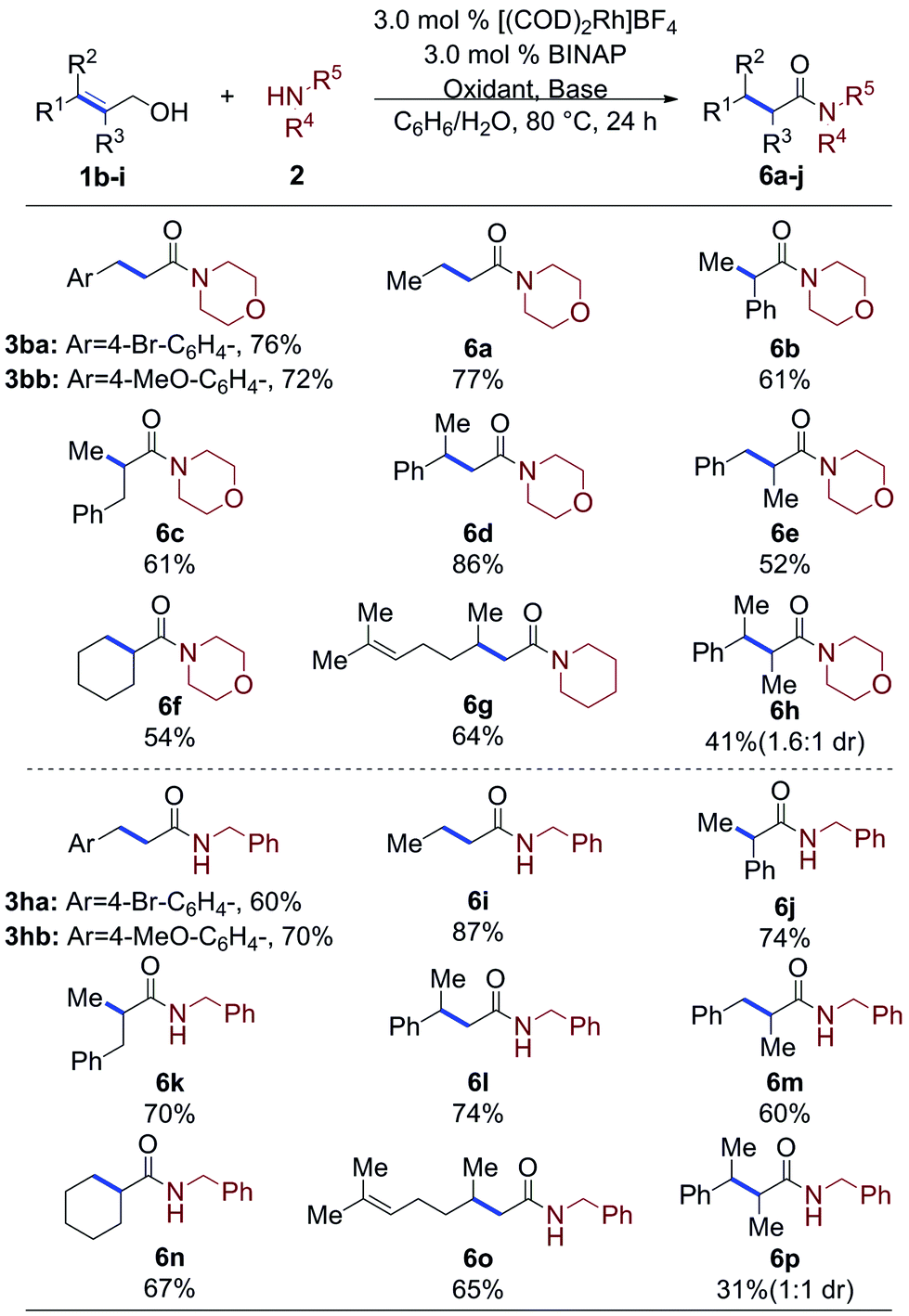 Rhodium-catalyzed oxidative amidation of allylic alcohols and aldehydes ...