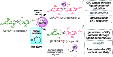 Redox-ligand sustains controlled generation of CF 3 radicals by well ...