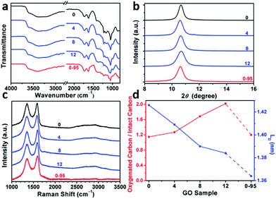Water-enhanced oxidation of graphite to graphene oxide with controlled ...