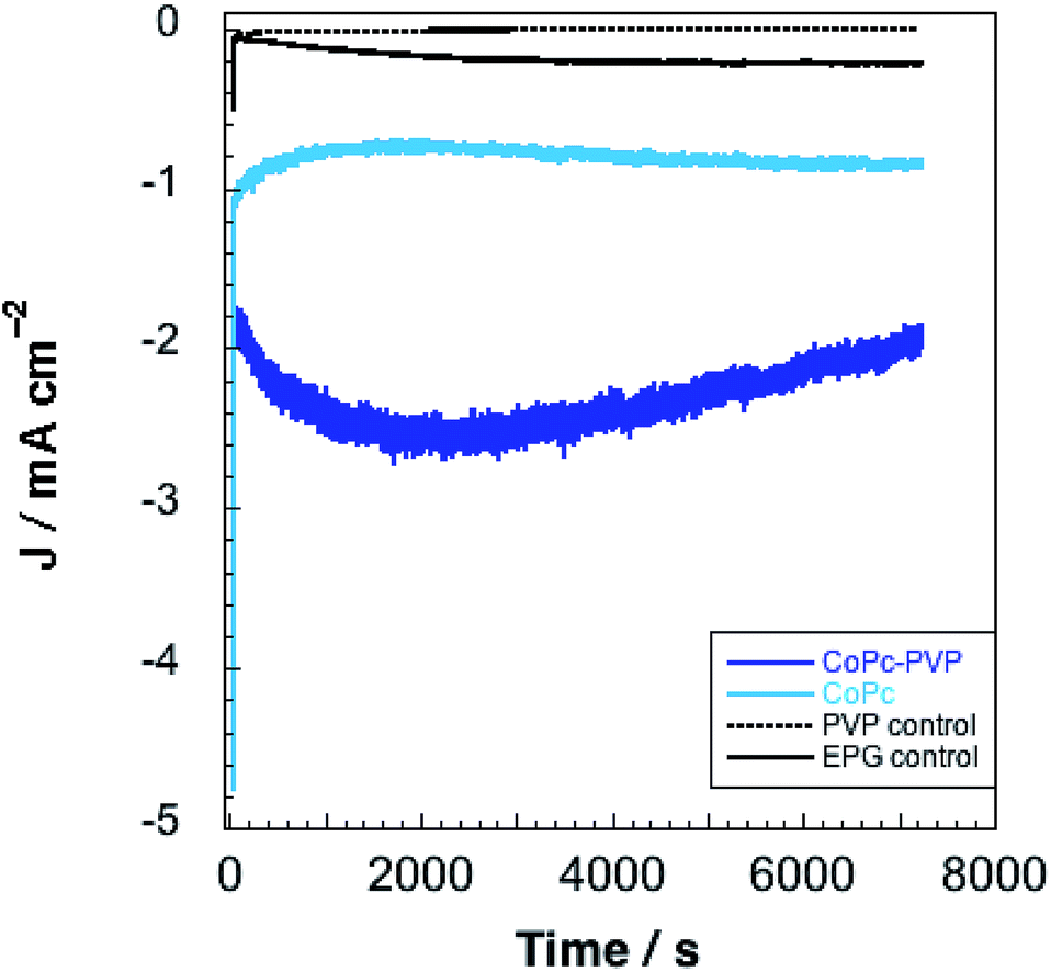 Polymer coordination promotes selective CO 2 reduction by cobalt ...
