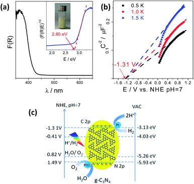 Overall water splitting by Pt/g-C 3 N 4 photocatalysts without using ...