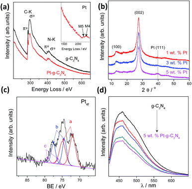 Overall water splitting by Pt/g-C 3 N 4 photocatalysts without using ...