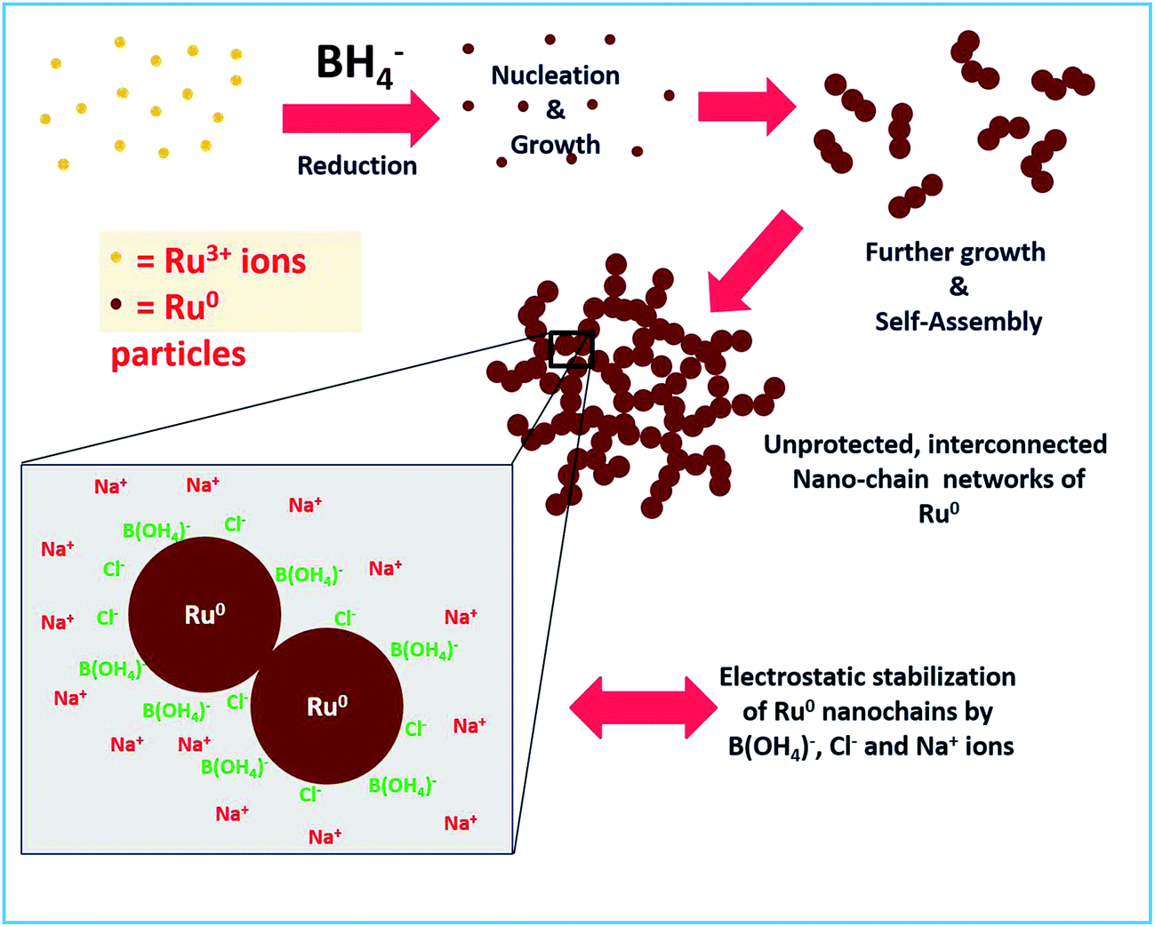 Unprotected and interconnected Ru 0 nano-chain networks: advantages of ...