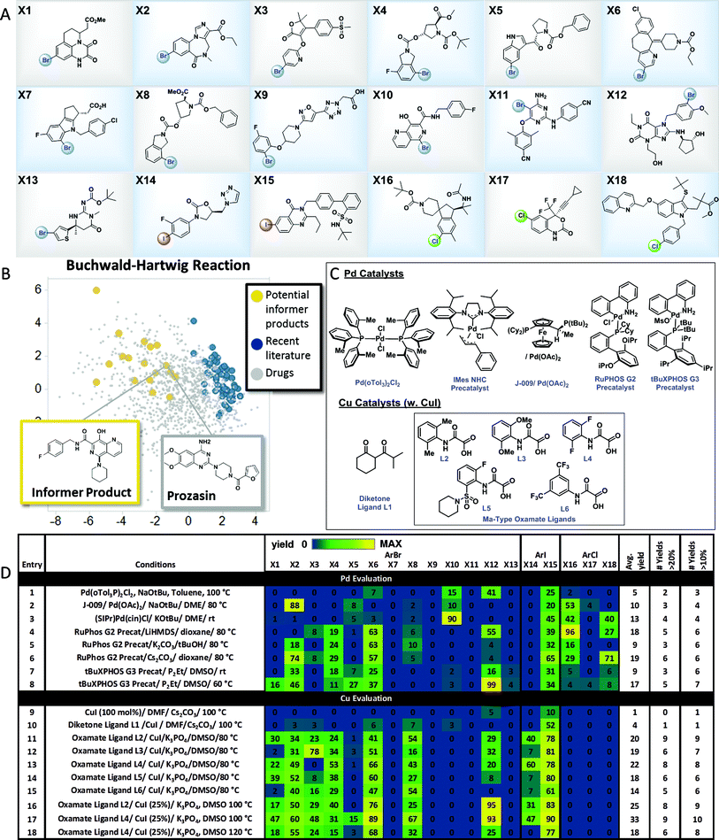 Chemistry informer libraries: a chemoinformatics enabled approach to ...