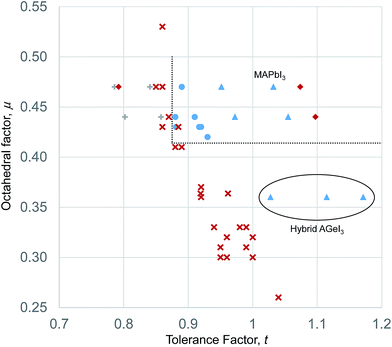 On the application of the tolerance factor to inorganic and hybrid ...