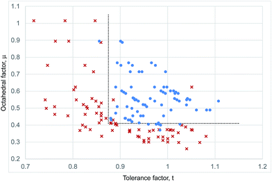 On the application of the tolerance factor to inorganic and hybrid ...