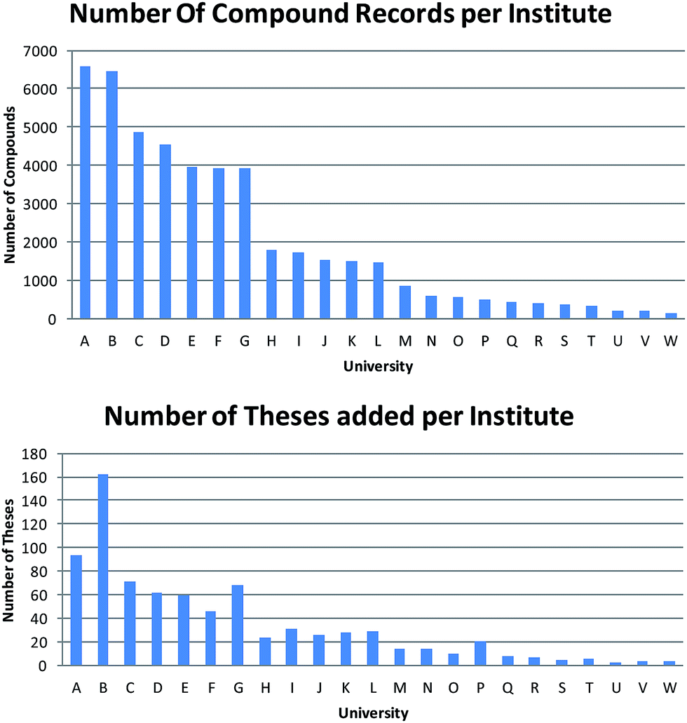The creation and characterisation of a National Compound Collection ...